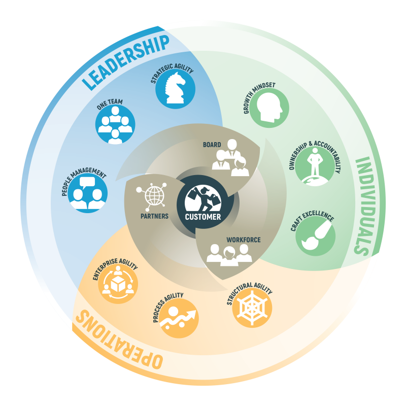 Business Agility Institute